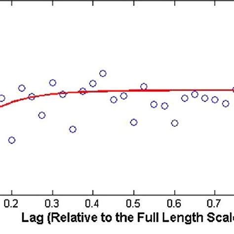 comparison between simple kriging ordinary kriging rvm and mpmr models download scientific