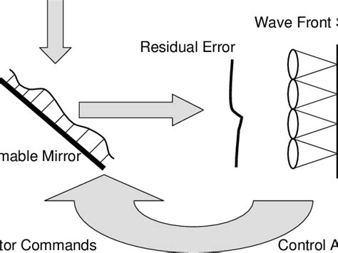 closed loop adaptive optics system download scientific diagram