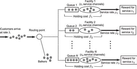 queueing systems