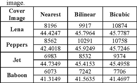 table 1 from a high quality reversible data hiding method using interpolation technique