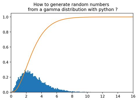 how to generate random numbers from a gamma distribution with python