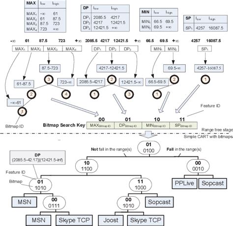 figure 4 from simple cart based real time traffic classification engine on fpgas semantic scholar
