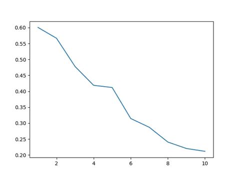 SciPy Cluster Hierarchy Average Function With Examples Sling Academy