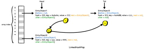 java by examples how linkedhashmap works internally in java