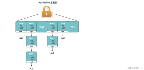 【多线程进阶】hashtable hashmap concurrenthashmap 之间的区别 经典面试题 hashtable和connerthashmap csdn博客