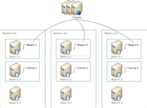 数据库高可用架构 mysql、oracle、mongodb、redis mysql、mongodb、oracle csdn博客
