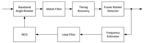 sensors free full text on the frequency carrier offset and symbol timing estimation for