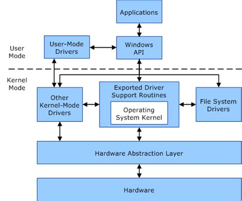 processor and user modes in operating system ~ tutorialtpoint java tutorial c tutorial dbms