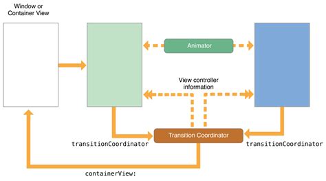 view controller programming guide for ios customizing the transition animations