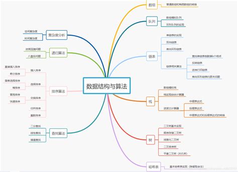 大学课程数据结构与算法复习 大学数据结构复习 csdn博客