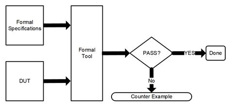 understanding formal verification anysilicon