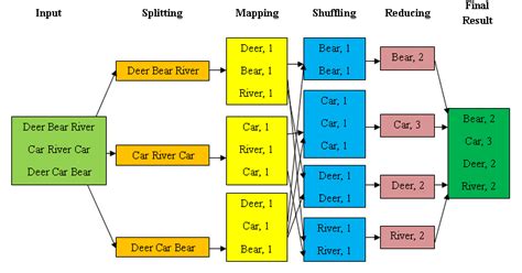 the overall mapreduce word count process download scientific diagram