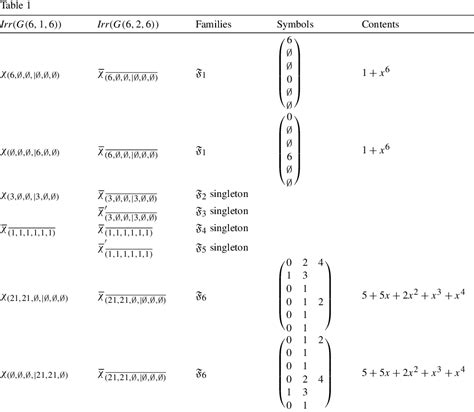 table 1 from families of the characters of the cyclotomic hecke algebras of g de e r semantic