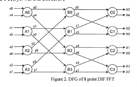 figure 2 from an efficient folded pipelined architecture for fast fourier transform using cordic