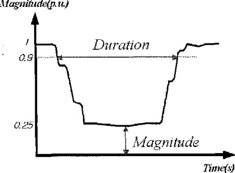 figure 1 from a new definition of voltage sag duration considering the voltage tolerance curve
