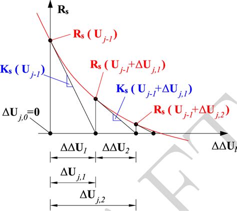 illustration of newton raphson iteration for the solution first two steps download