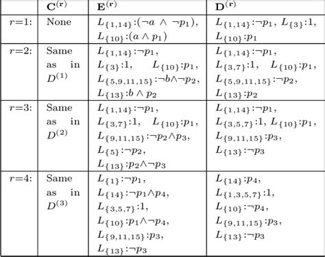 table 1 from characterizing boolean functional synthesis via knowledge representation semantic
