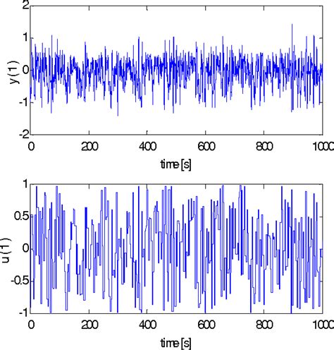 figure 2 from matlab software for recursive identification and scaling using a structured