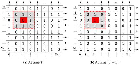 mathematics free full text chaos and cellular automata based substitution box and its