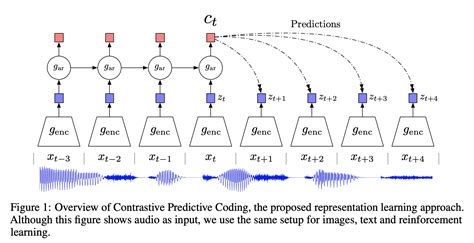 contrastive predictive coding explained papers with code