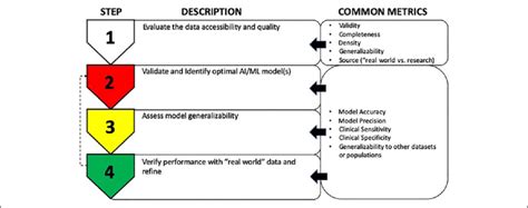 stepwise considerations for development and validation of the machine download scientific