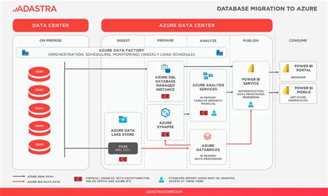 Migrating On Premises Databases And SSIS Workloads To Azure Adastra