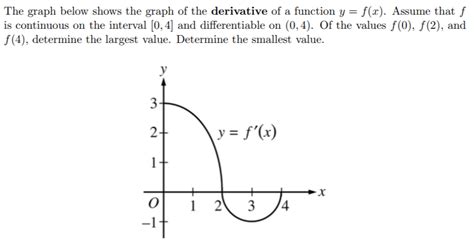 solved the graph below shows the graph of the derivative of