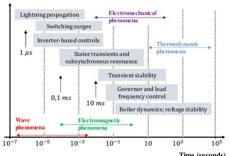 different time scales of power systems transients [15] download scientific diagram