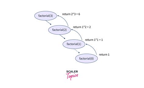 recursion and backtracking scaler topics