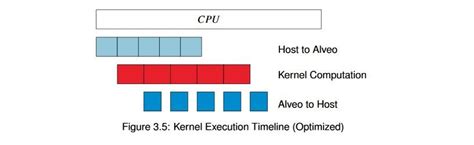 Get Moving With Alveo Example 5 Optimizing Compute And Transfer