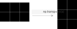 NumPy Transpose Python Tutorials