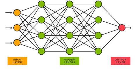 Introduction To Deep Learning
