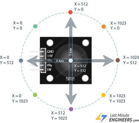 in depth how 2 axis joystick works interface with arduino and processing