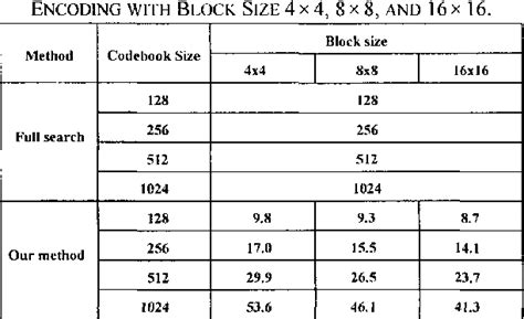 table i from a fast search algorithm for vector quantization using mean pyramids of codewords