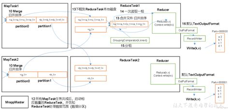 hadoop3：mapreduce工作流程图解 画出mapreduce应用的执行过程 csdn博客