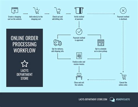 Blue Order Processing Workflow Diagram Venngage 19317 The Best Porn