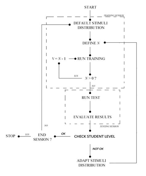 schematics of the adaptive algorithm used in a simple exercise to be download scientific