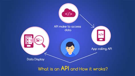 what is an api and how it works web application development it works application