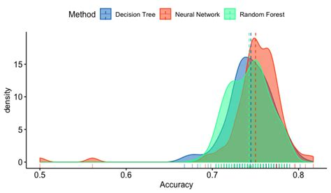 Histogram Distribution Of Binary Classification Accuracy Of