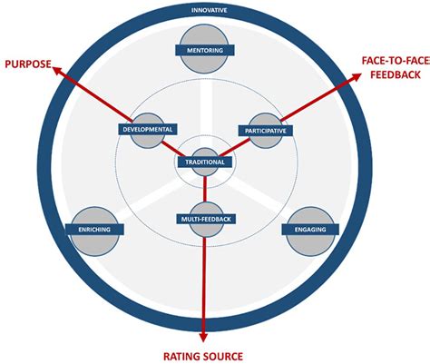 the performance of performance appraisal systems a theoretical framework for public