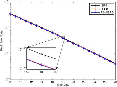 figure 10 from improved iterative hard and soft reliability based majority logic decoding