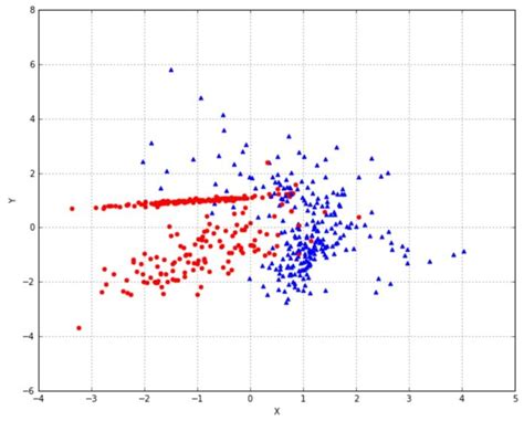 naive bayes classification using scikit learn in python