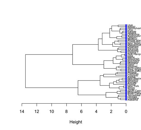 beautiful dendrogram visualizations in r 5 must known methods unsupervised machine learning