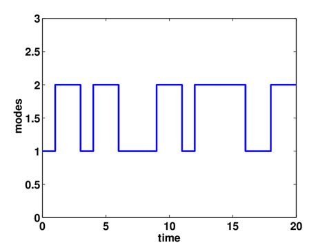 markovian jumping modes download scientific diagram