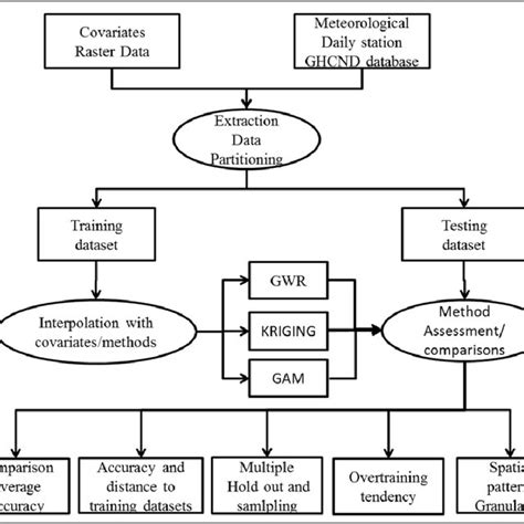 methods and models comparison workflow download scientific diagram