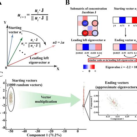 eigenvalue and eigenvector approximations calculated from power download scientific diagram