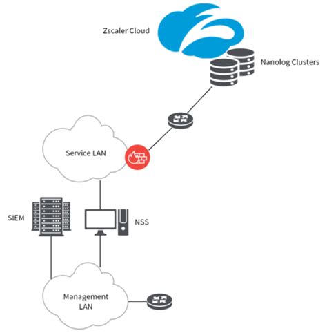 Configuring Advanced Nss Settings Zscaler