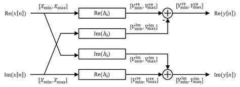 fixed point precision rules for avoiding overflow in fir filters matlab and simulink