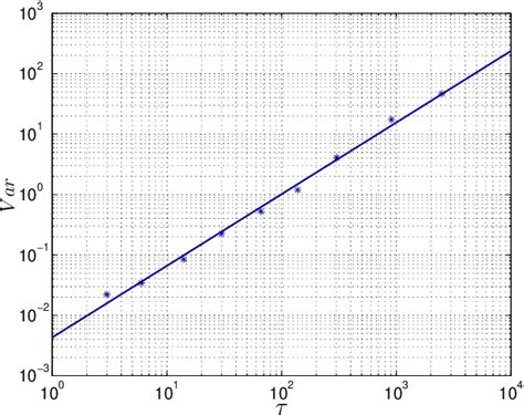 figure 1 from anomalous volatility scaling in high frequency financial data semantic scholar