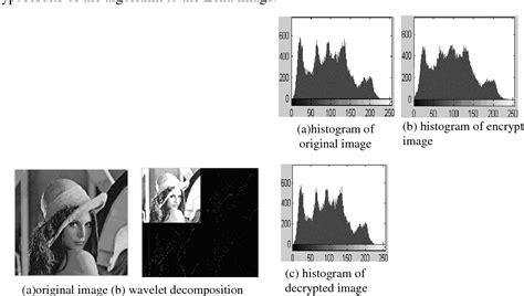 [pdf] design of digital image encryption algorithm based on mixed chaotic sequences semantic